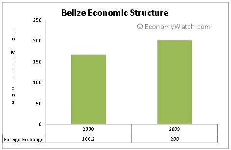 Belize Economic Structure | Economy Watch