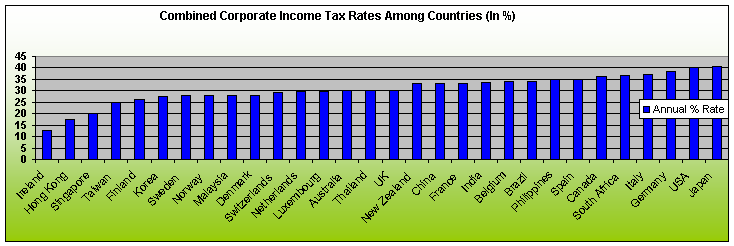Corporate Income Tax Rates - Economy Watch