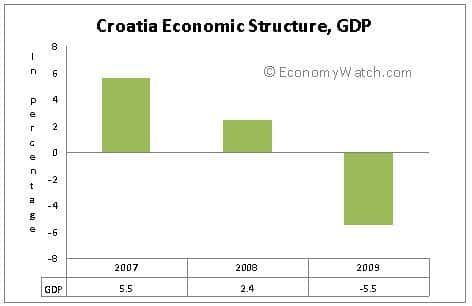 Croatia Economic Structure - Economy Watch