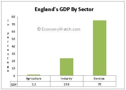 England Industry Sectors, England Industries - Economy Watch