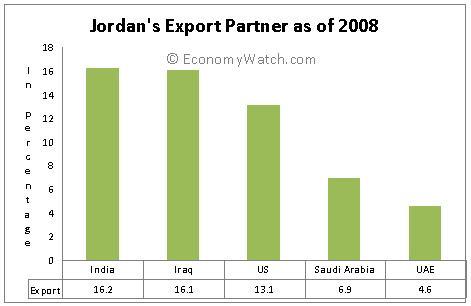 Jordan Trade, Exports and Imports - Economy Watch