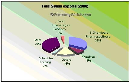 Switzerland Industry Sectors - Economy Watch