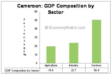 Cameroon Economic Structure - Economy Watch