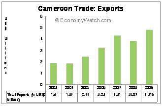 Cameroon Trade, Exports and Imports - Economy Watch