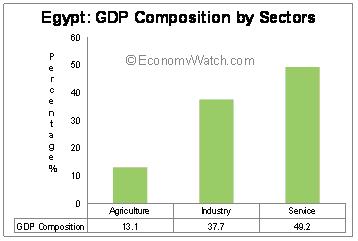 Egypt Economic Structure - Economy Watch