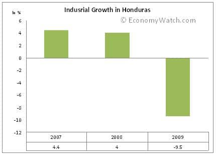 Honduras Industry Sectors - Economy Watch