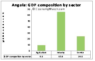 Angola Economic Structure - Economy Watch