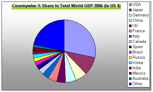World GDP, GNI and Income Per Capita - Economy Watch