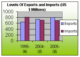 Export and Import of Guinea - Economy Watch