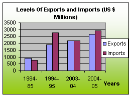 Uruguay Import and Export - Economy Watch