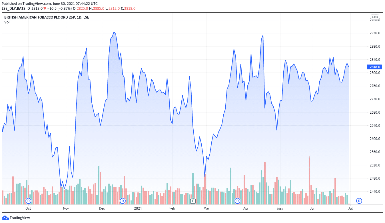 British American Tobacco Share Price July 2021 – Time to Buy BATS?