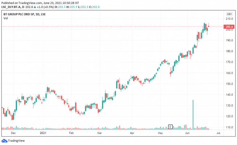 BT Share Price Forecast June 2021 - Time to Buy BT Shares?