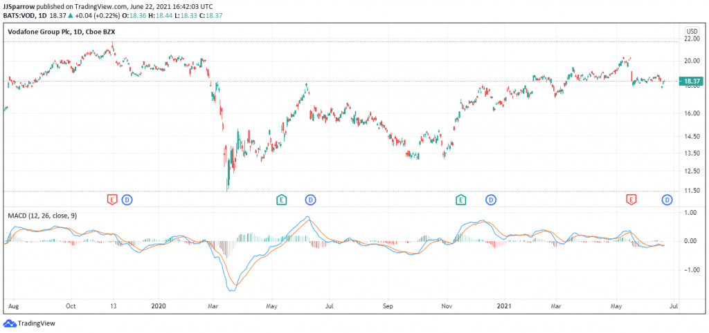 Vodafone Share Price Forecast June 2021 - Time to Buy Shares?