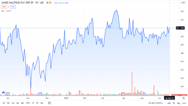 James Halstead Share Price Prediction June 2021 - Time to Buy?