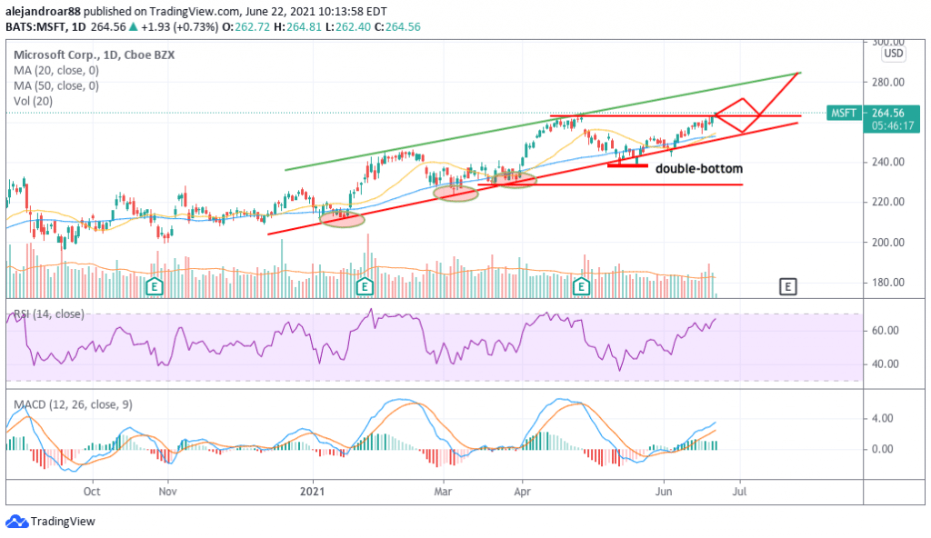 Microsoft Stock Price up 6% in June 2021 – Time to Buy?