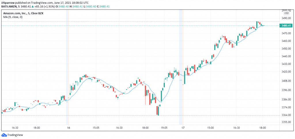 5 Best Long-Term Stocks to Buy in June 2021 - Economy Watch
