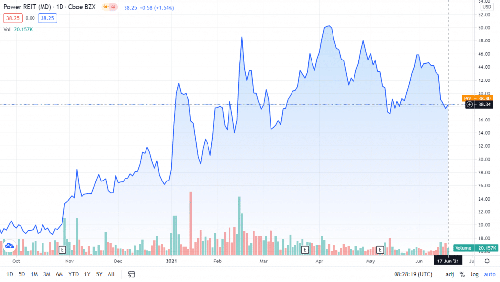 5 Best REIT Stocks to Invest in for June 2021 - Economy Watch