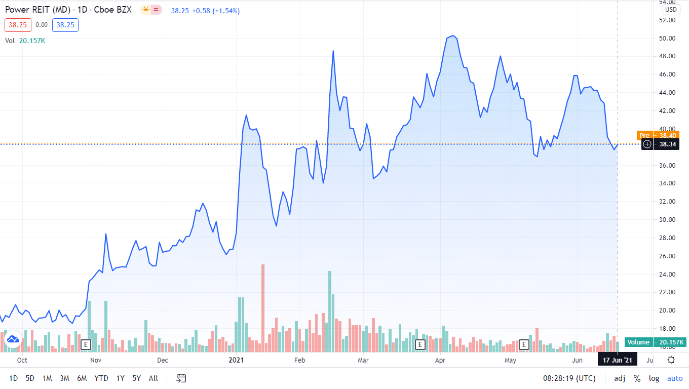 5 Best REIT Stocks to Invest in for June 2021 - Economy Watch