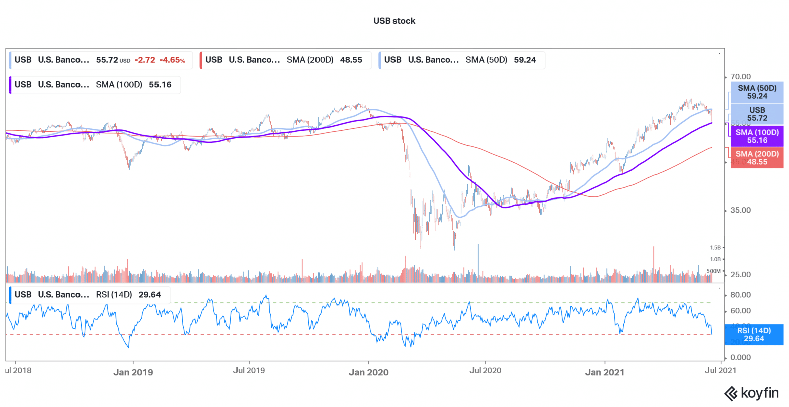 5 Best Bank Stocks to Buy in June 2021 - Economy Watch