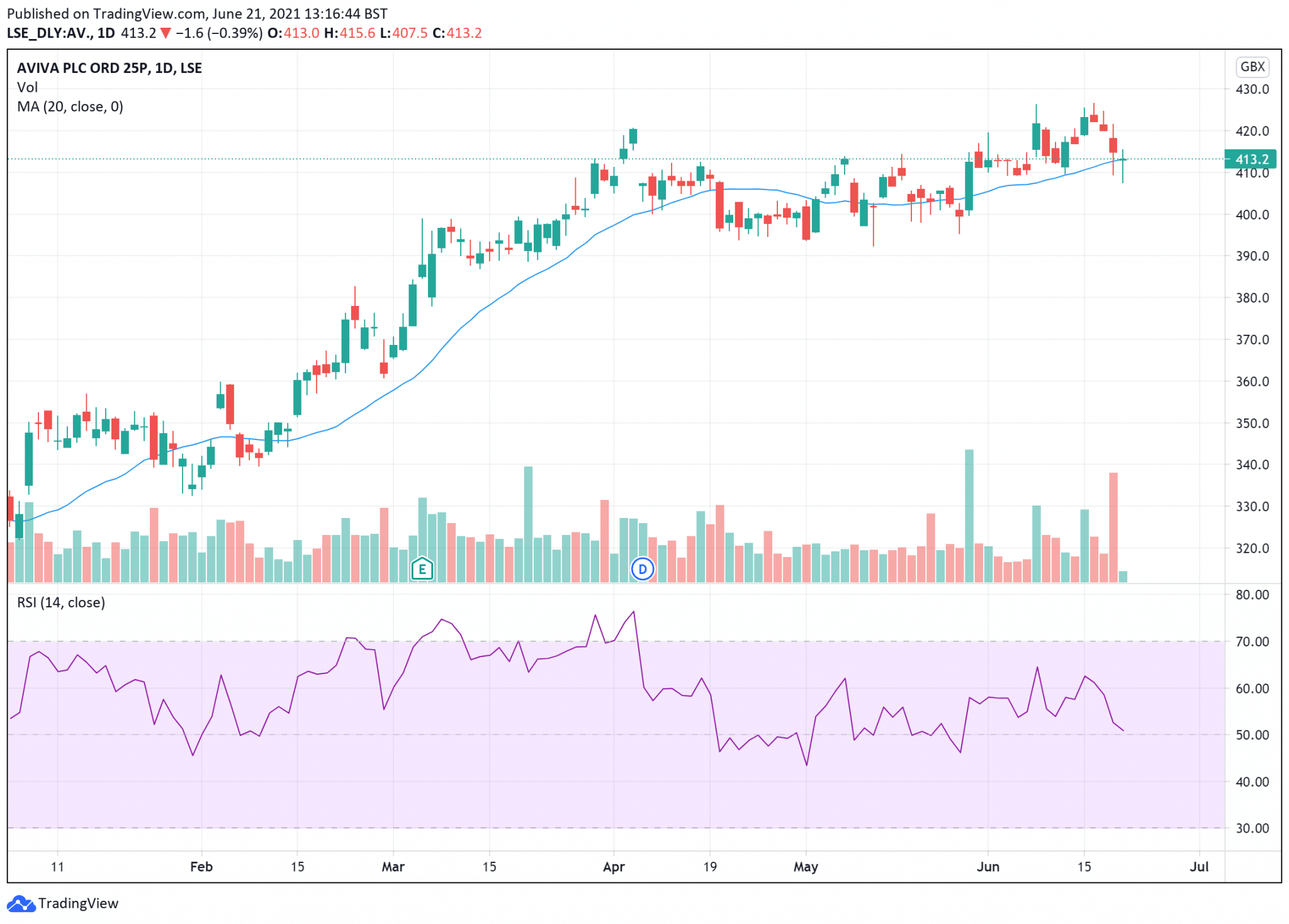 Aviva Share Price Prediction June 2021 - Good Time to Buy?