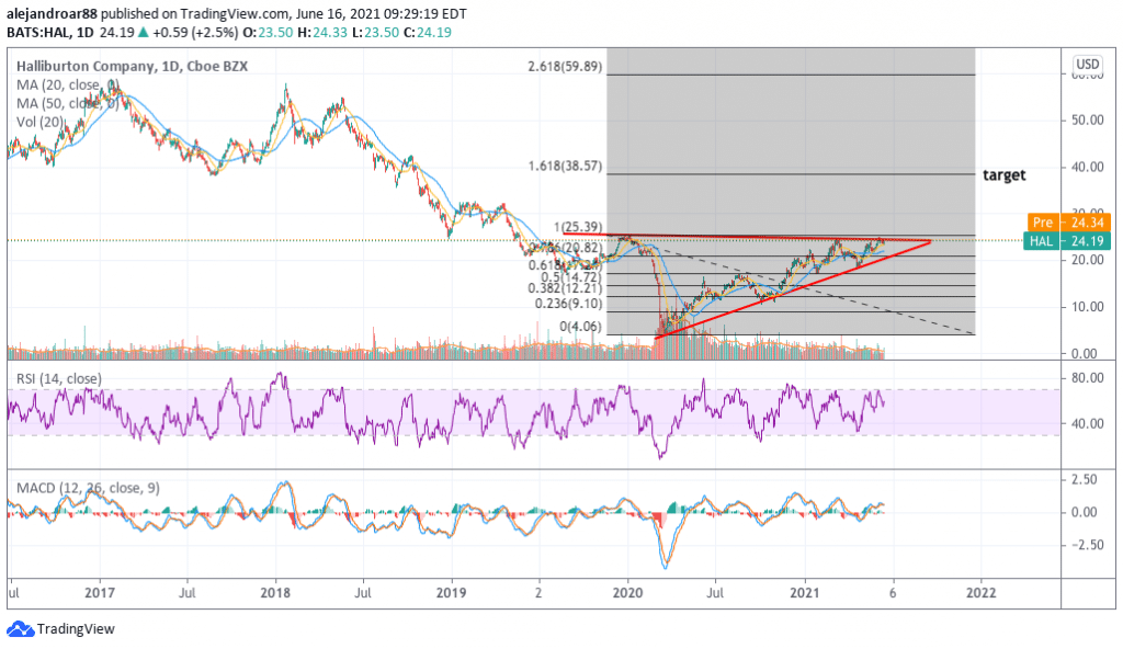 5 Best Oil Stocks to Invest in For June 2021 - Economy Watch