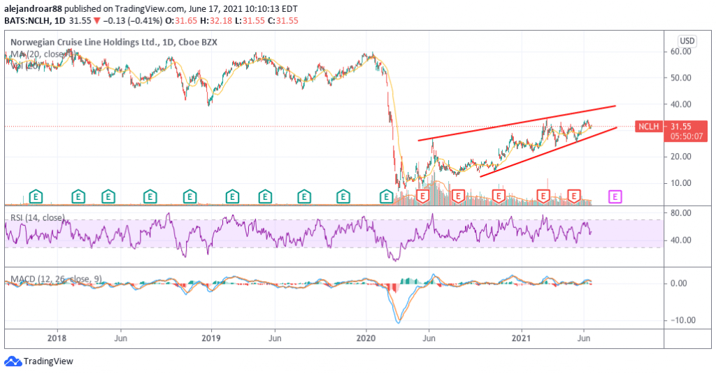 5 Best Cruise Line Stocks to Invest in for June 2021 - Economy Watch