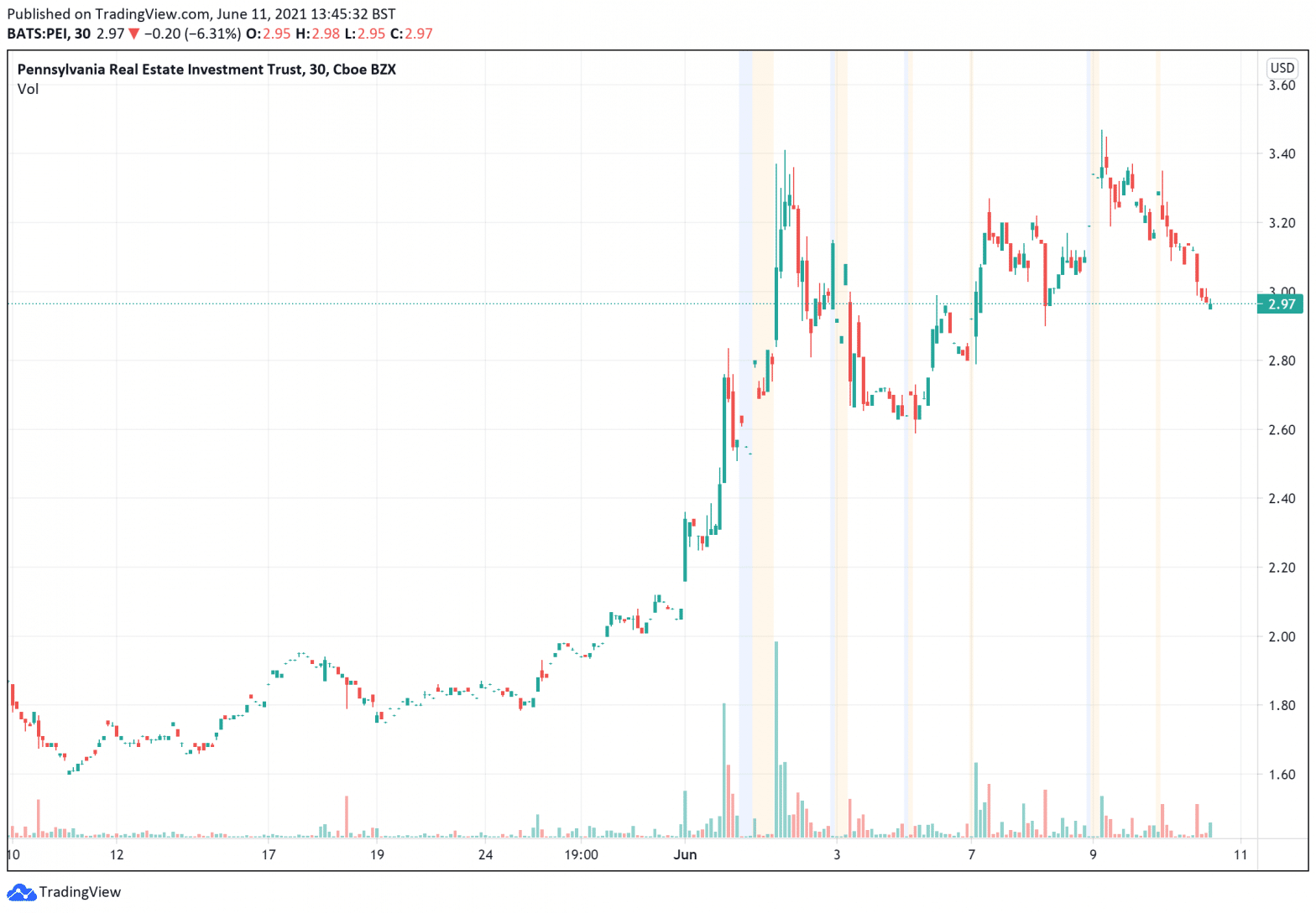 5 Best Stocks Under $5 To Buy In June 2021 - Economy Watch