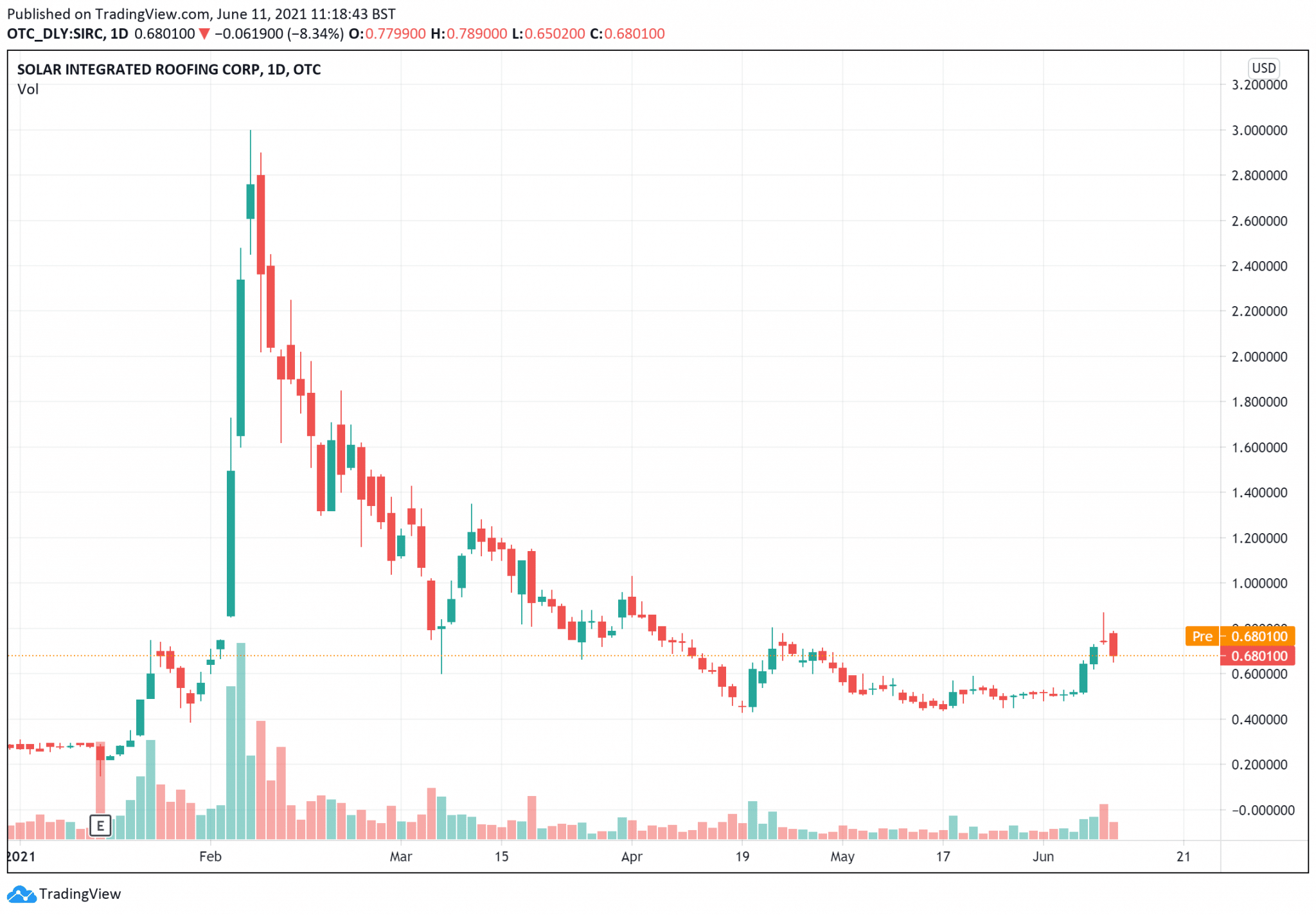 10 Best Penny Stocks To Buy in June 2021