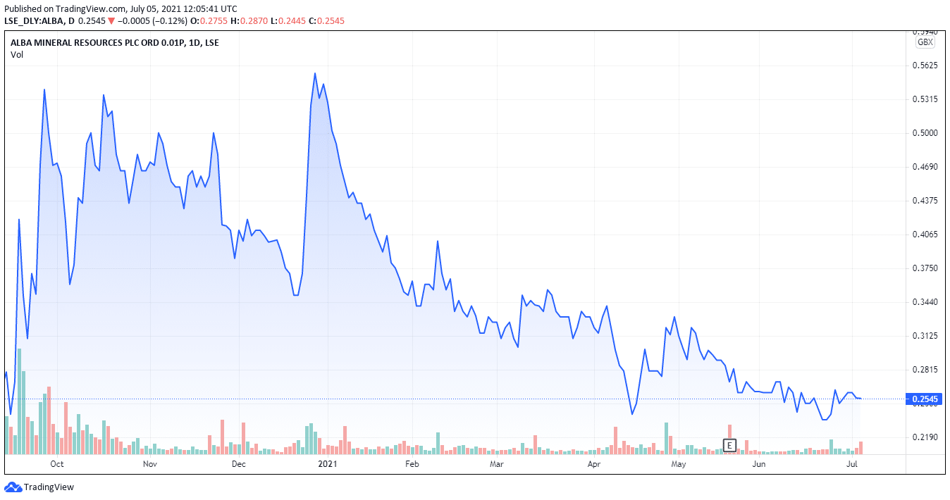 Alba Share Price Forecast June 2021 – Time to Buy ALBA?