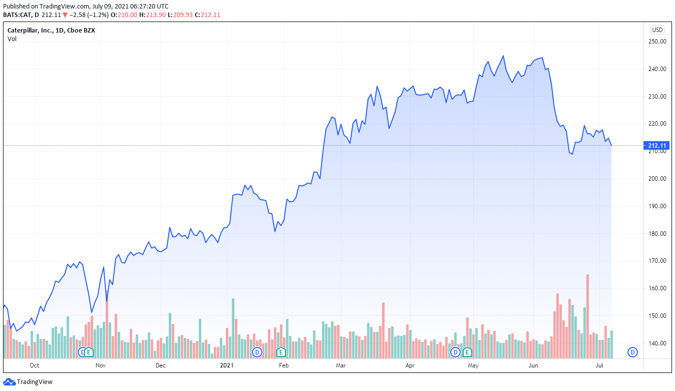 Caterpillar Share Price Forecast July 2021 – Time to Buy CAT?
