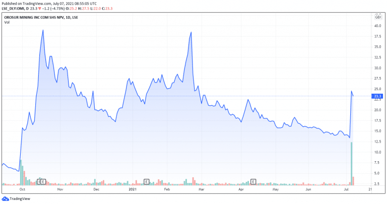 Orosur Mining Share Price Forecast July 2021 – Time to Buy OMI?