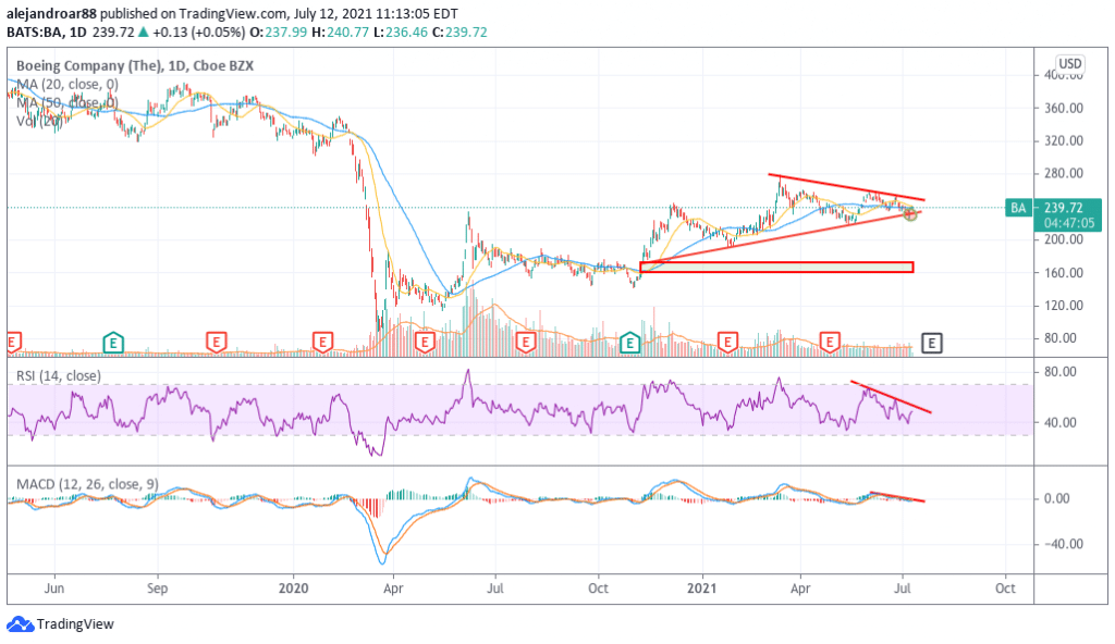 Boeing Share Price Forecast July 2021 - Good Time to Buy?