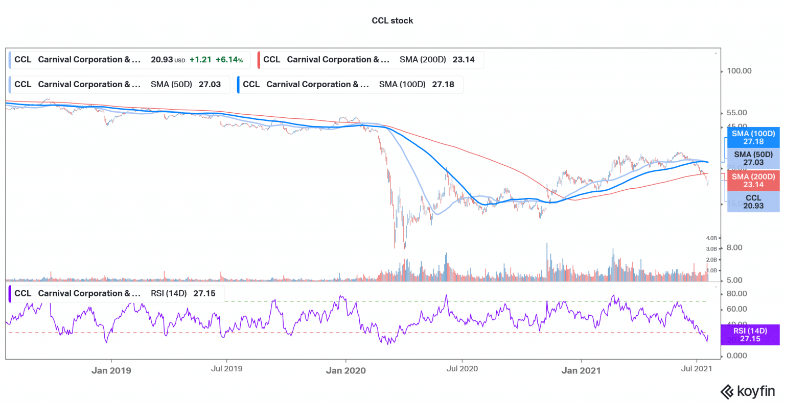 Carnival Stock Price Forecast July 2021 – Time to Buy CCL?