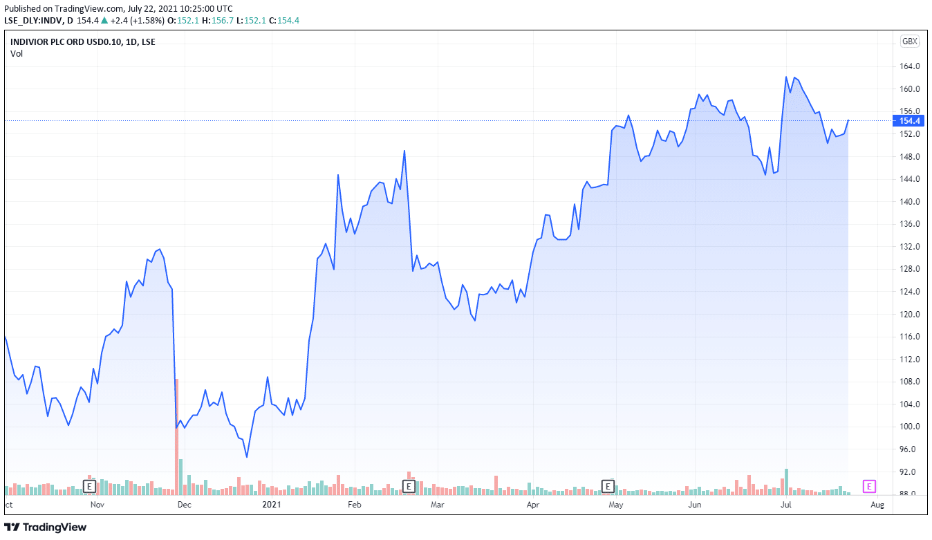Indivior Share Price Forecast July 2021 – Time to Buy INDV? - Economy Watch