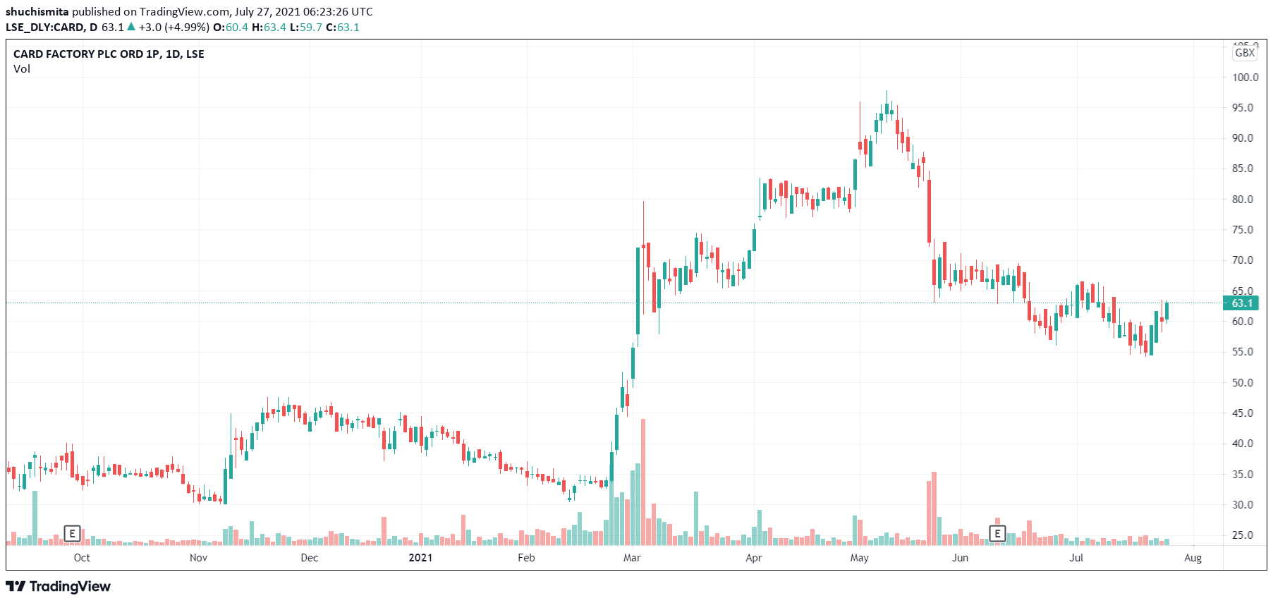 Card Factory Share Price Forecast July 2021 – Time to Buy CARD ...