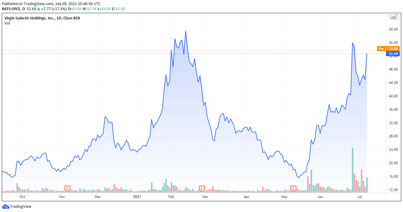 Virgin Galactic Share Price Forecast July 2021