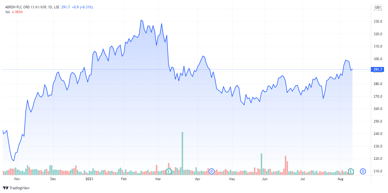 Abrdn Share Price Forecast August 2021 – Time to Buy ABDN? - Economy Watch