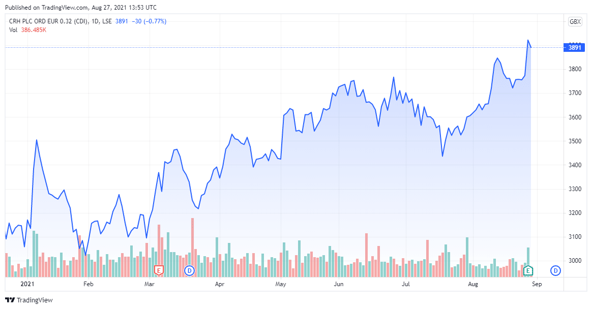 CRH Shares Forecast August 2021 - Time to buy CRH Shares? - Economy Watch