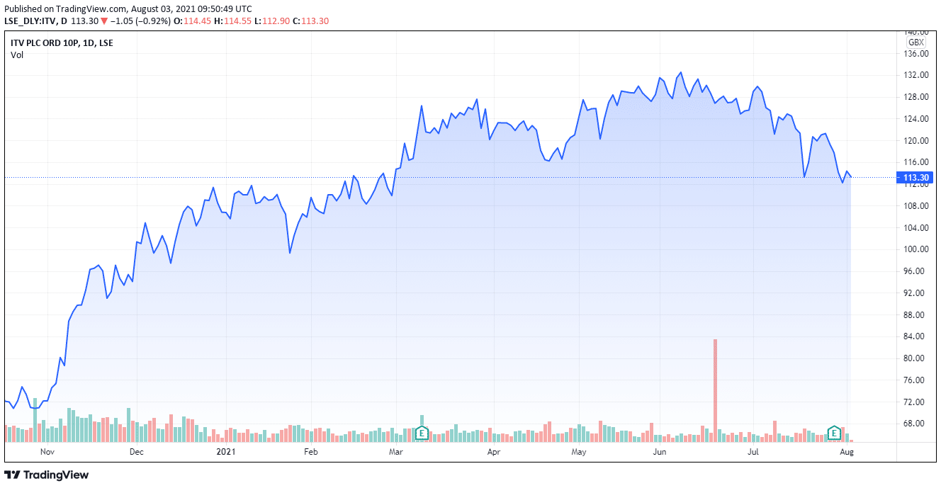 ITV Share Price Forecast August 2021 – Time to Buy ITV? - Economy Watch