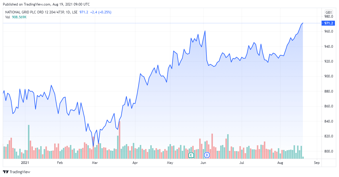 National Grid Share Price Forecast August 2021 – Time to Buy NG ...