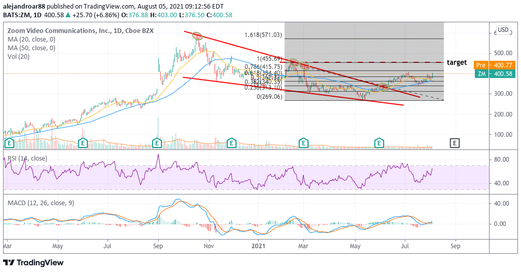 5 Best Short Term Stocks to Buy in August 2021 - Economy Watch