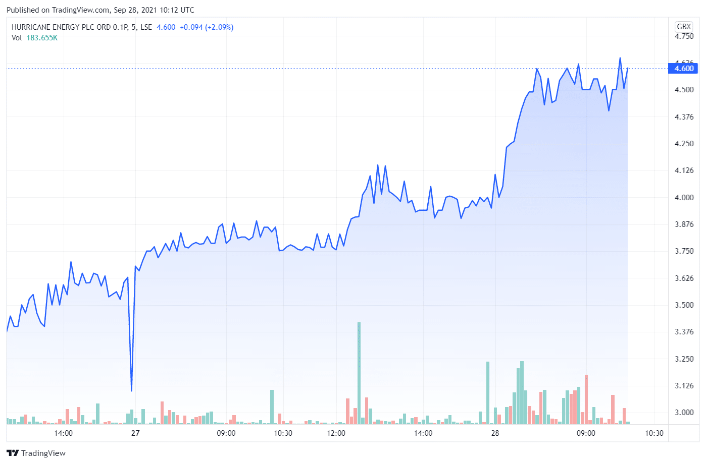 Hurricane Energy Share Forecast September 2021 – Time to Buy HUR ...