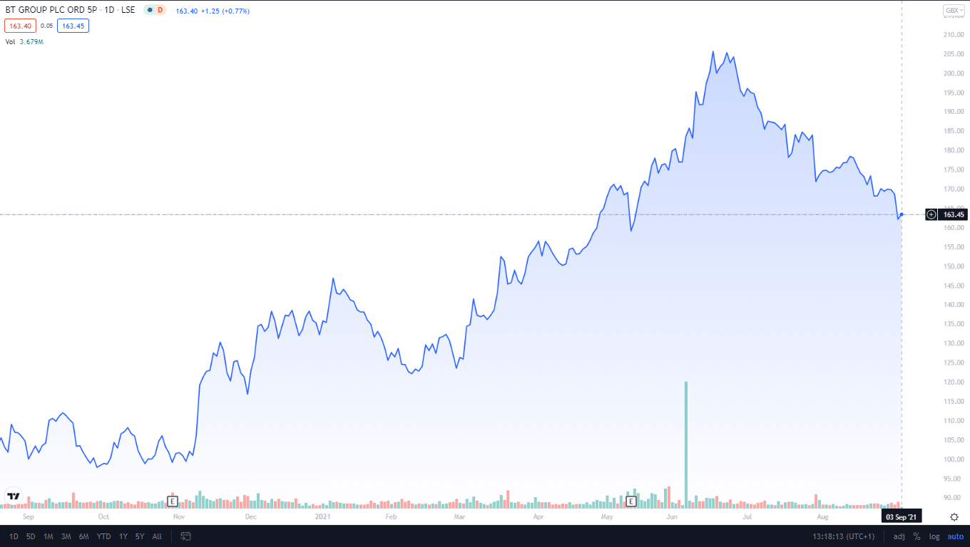 BT Share Price Forecast September 2021 – Time to Buy BT Stock ...