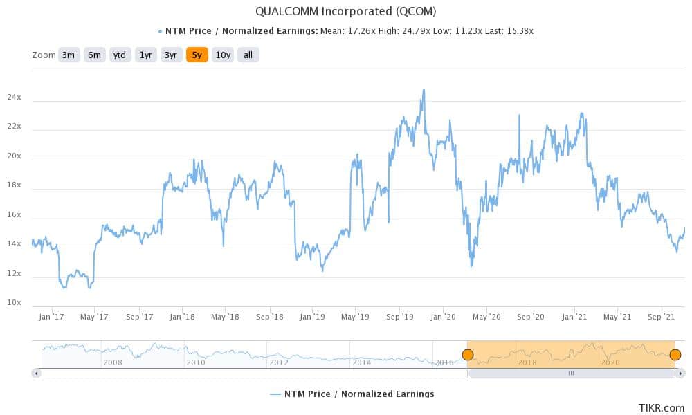 Qualcomm Stock Price Forecast November 2021 – Time to Buy QCOM Stock? - Economy Watch