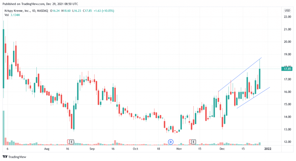 Krispy Kreme Stock Price Forecast December 2021 – Time to Buy DNUT ...