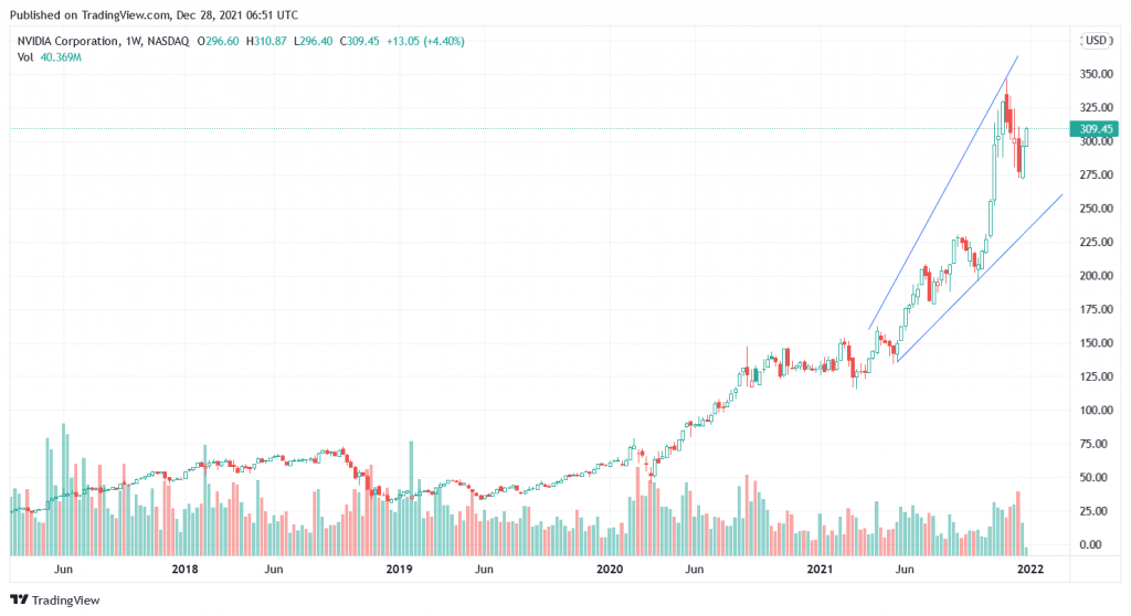 NVIDIA Stock Price Forecast December 2021 – Time to Buy NVDA Stock ...