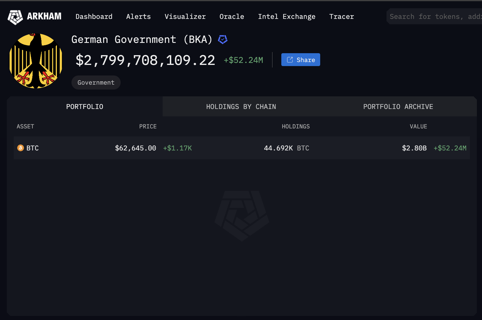 German and US Governments Transfer $150M in Cryptocurrency